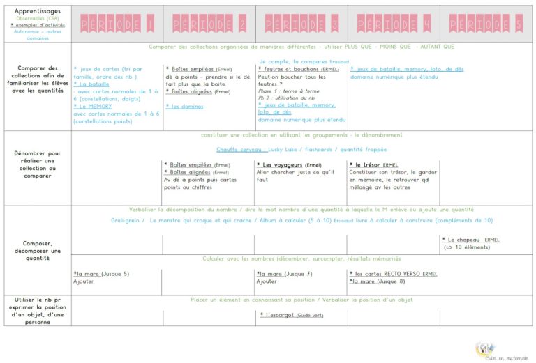Progressions, programmations - Del en maternelle