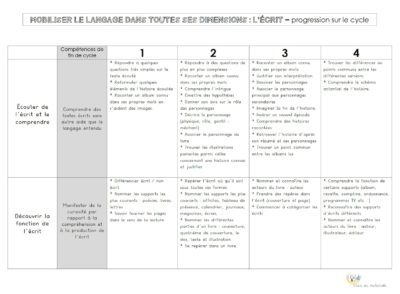 Progressions, programmations - Del en maternelle