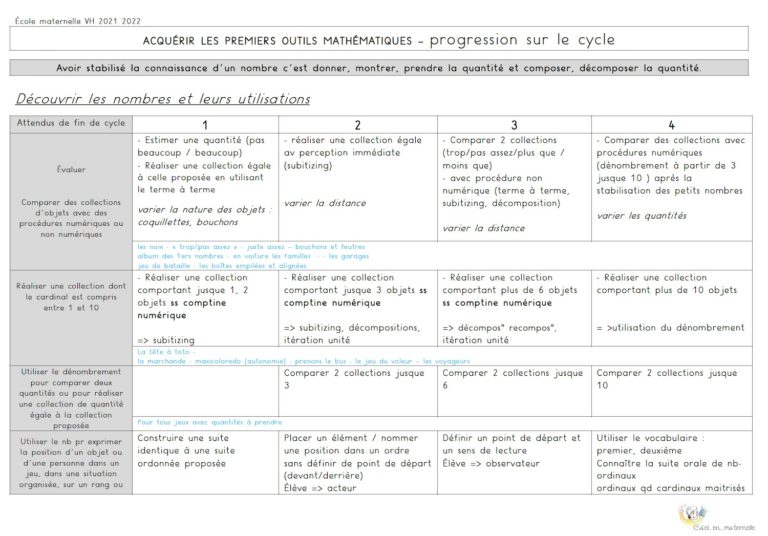 Progressions, programmations - Del en maternelle